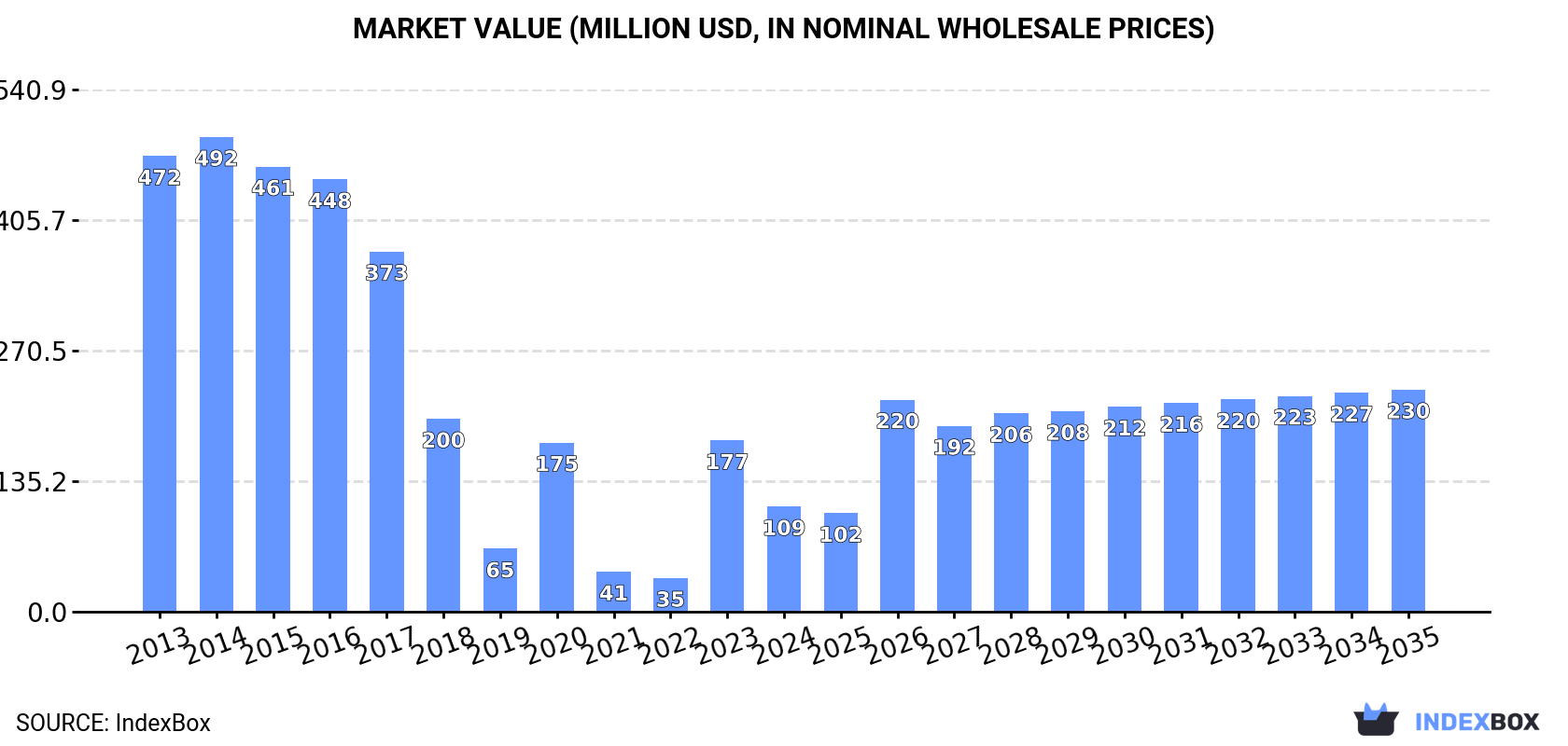 Market Value (million USD, nominal wholesale prices)