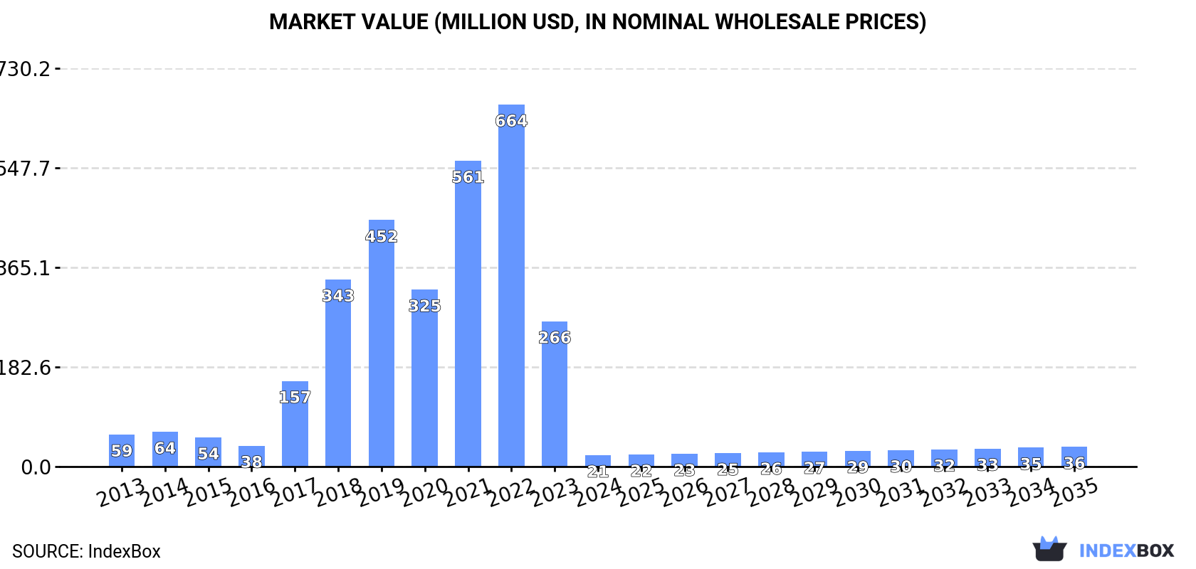 Market Value (million USD, nominal wholesale prices)