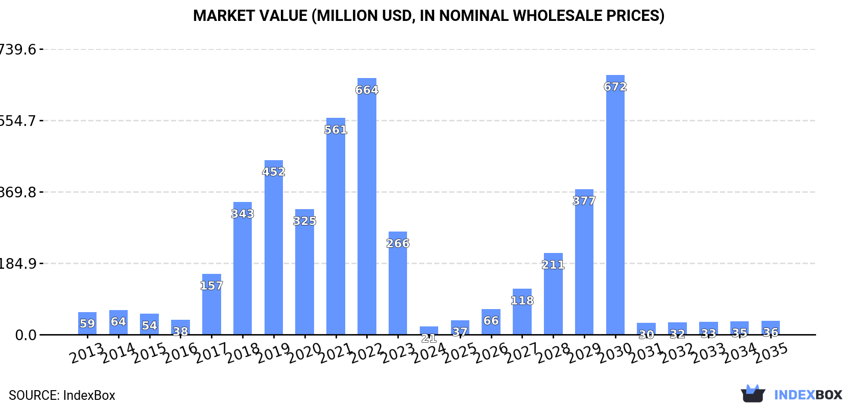 Market Value (million USD, nominal wholesale prices)