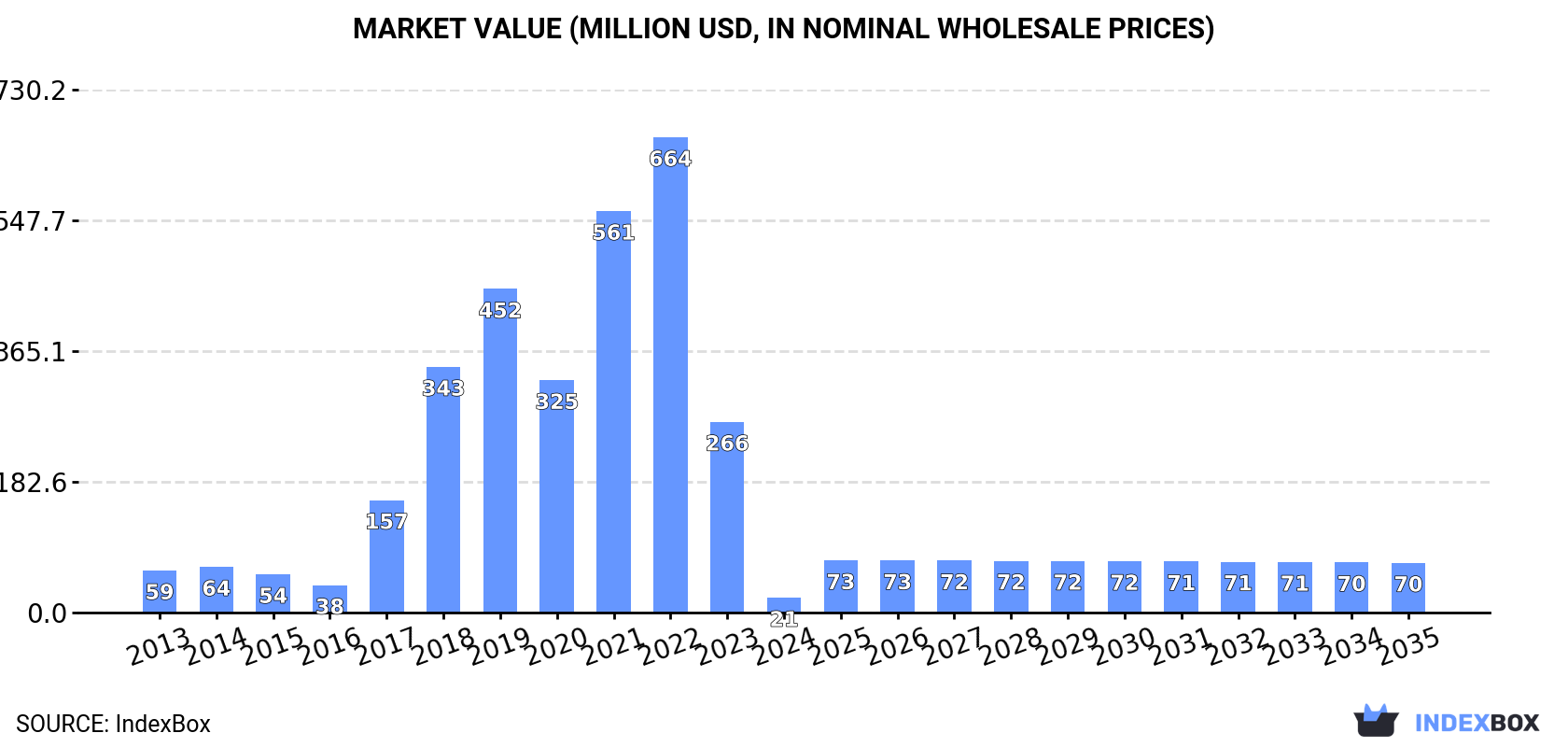 Market Value (million USD, nominal wholesale prices)
