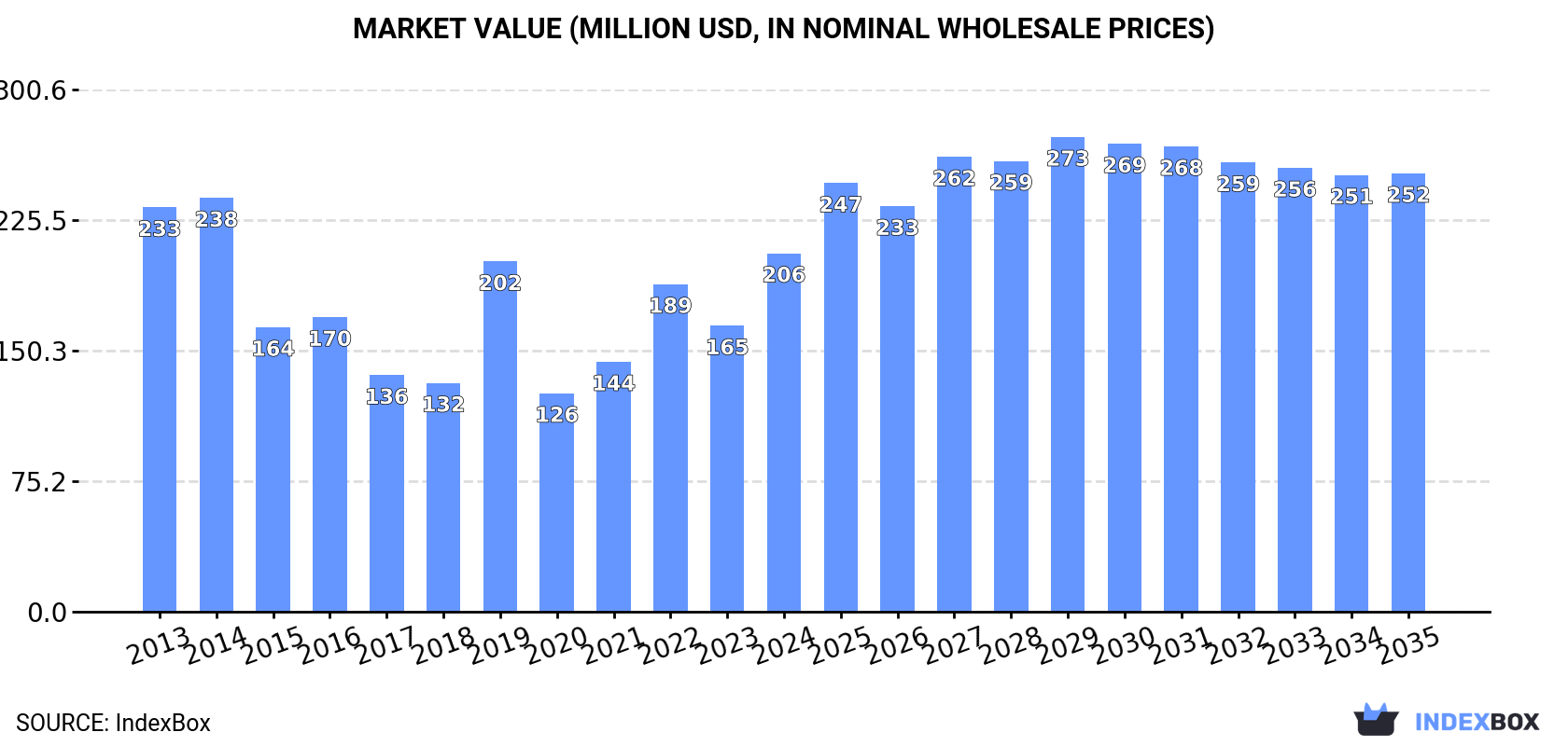 Market Value (million USD, nominal wholesale prices)
