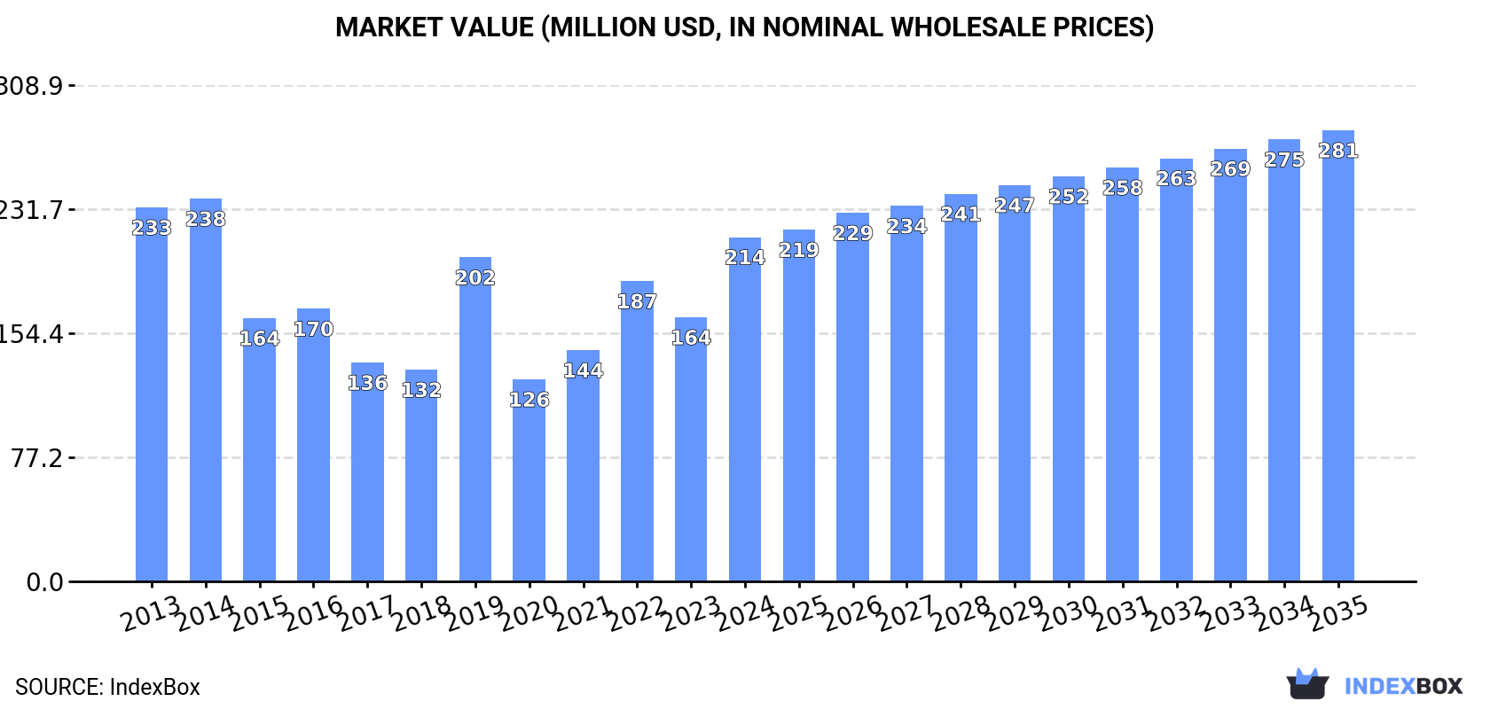 Market Value (million USD, nominal wholesale prices)