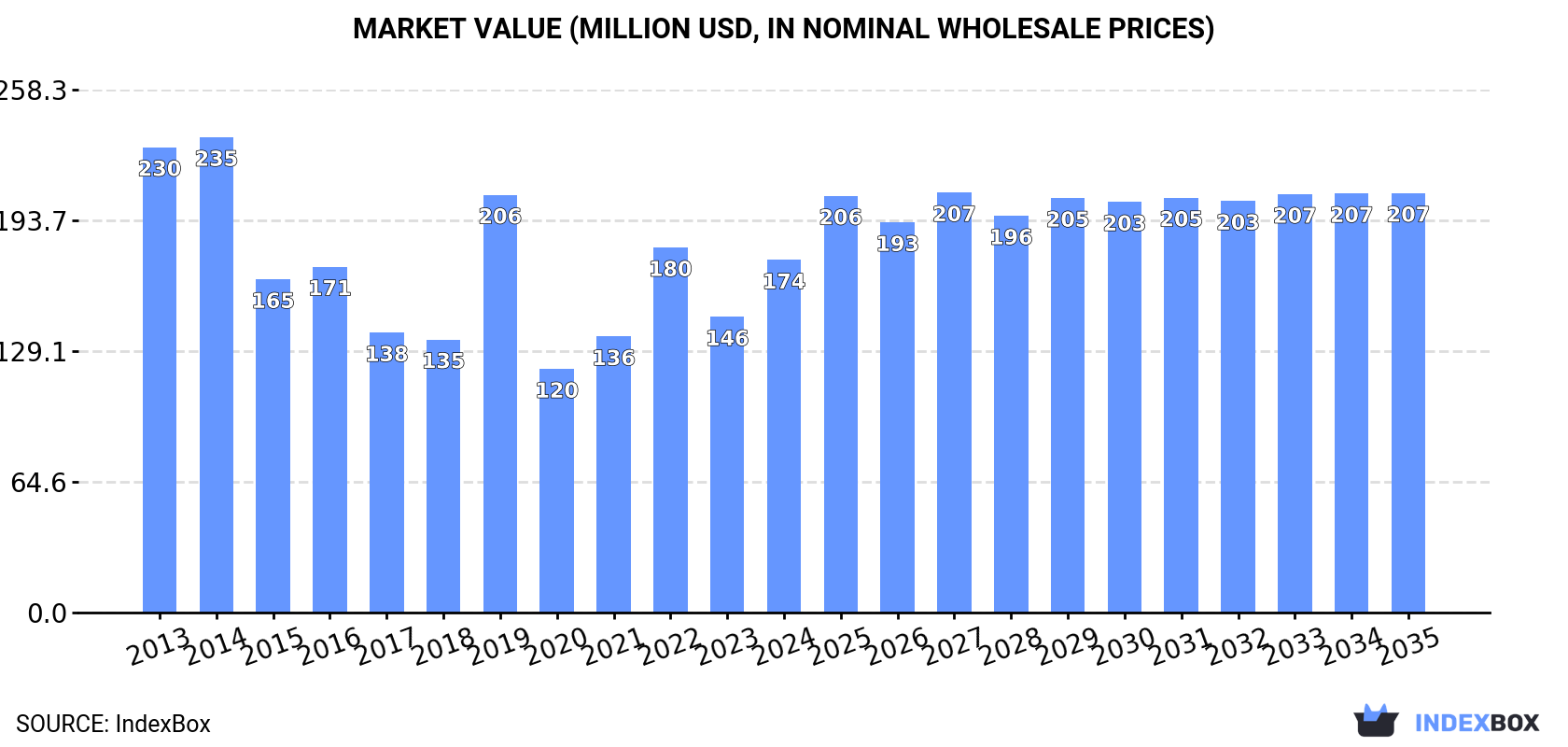 Market Value (million USD, nominal wholesale prices)