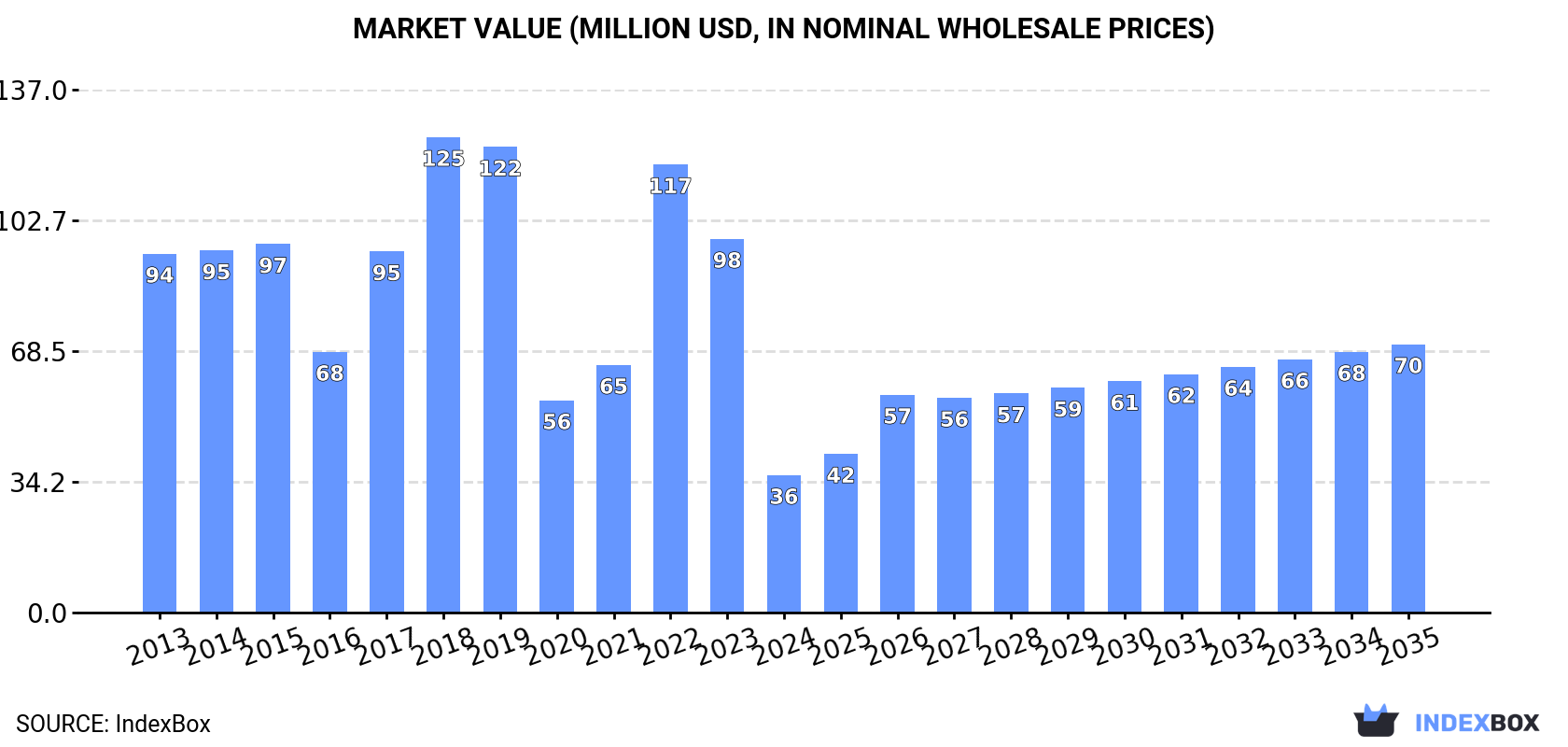 Market Value (million USD, nominal wholesale prices)