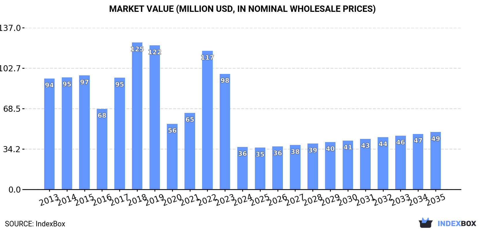 Market Value (million USD, nominal wholesale prices)