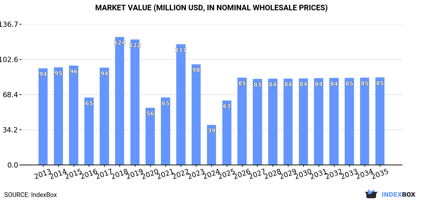 Market Value (million USD, nominal wholesale prices)