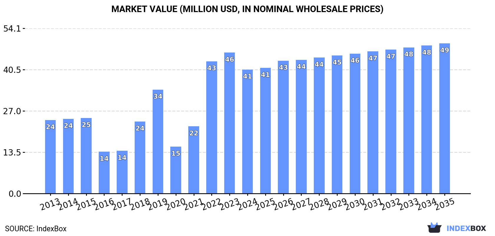 Market Value (million USD, nominal wholesale prices)