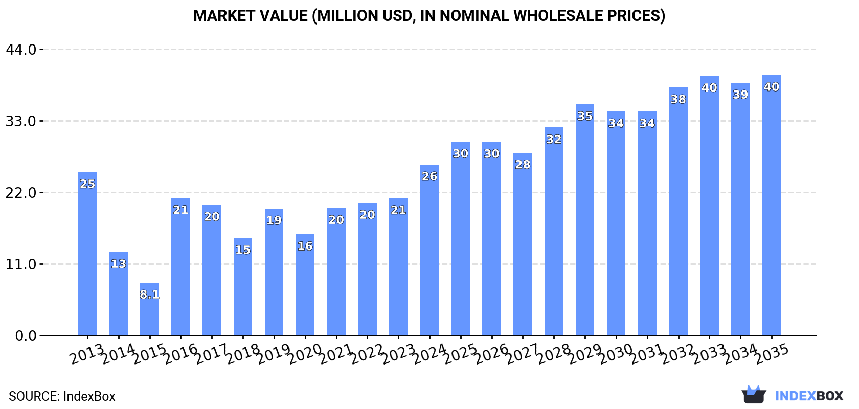 Market Value (million USD, nominal wholesale prices)