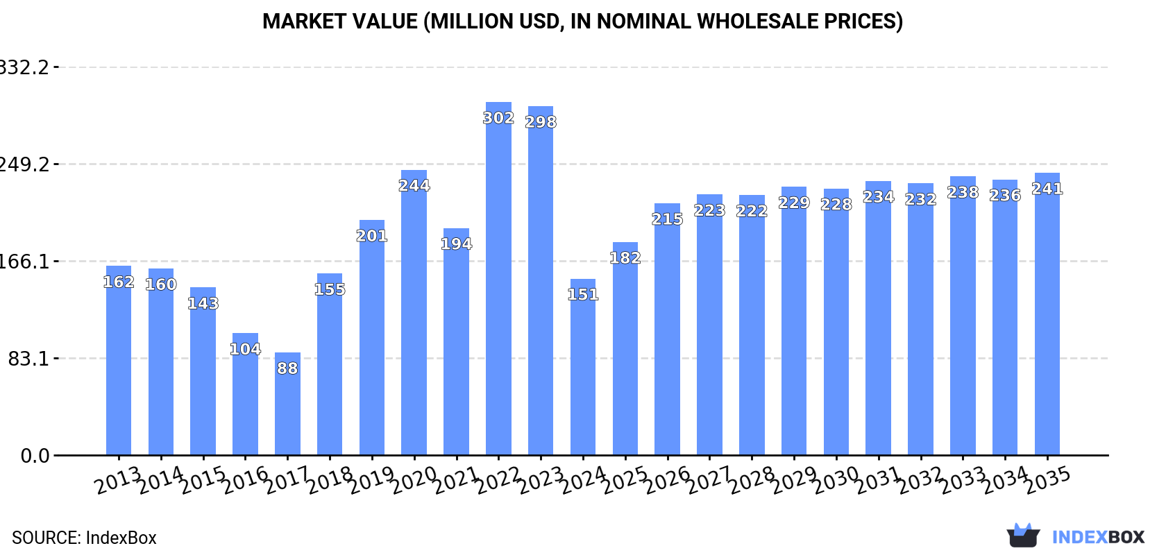 Market Value (million USD, nominal wholesale prices)