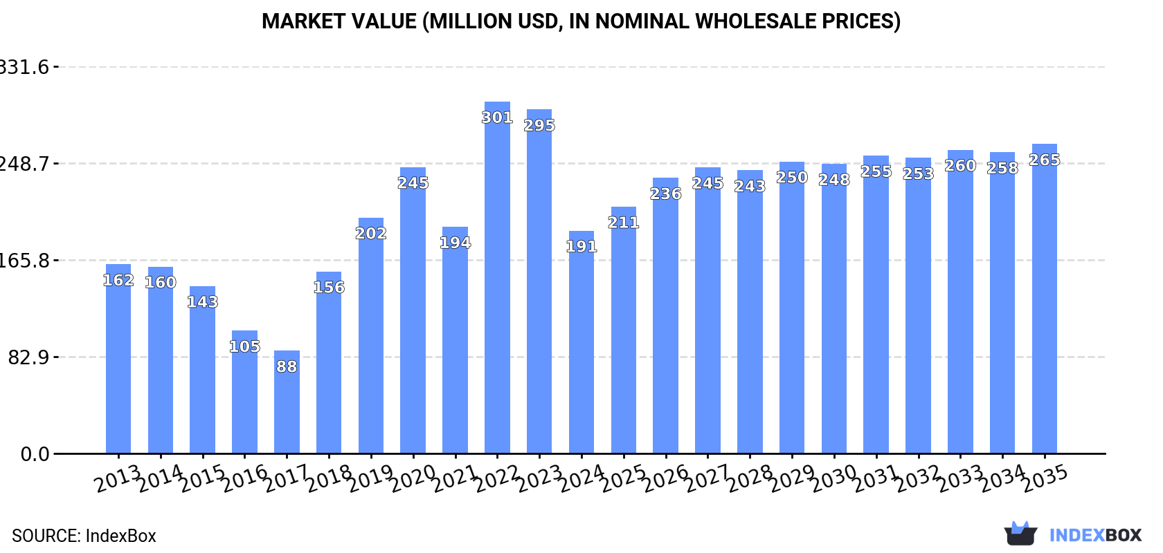 Market Value (million USD, nominal wholesale prices)
