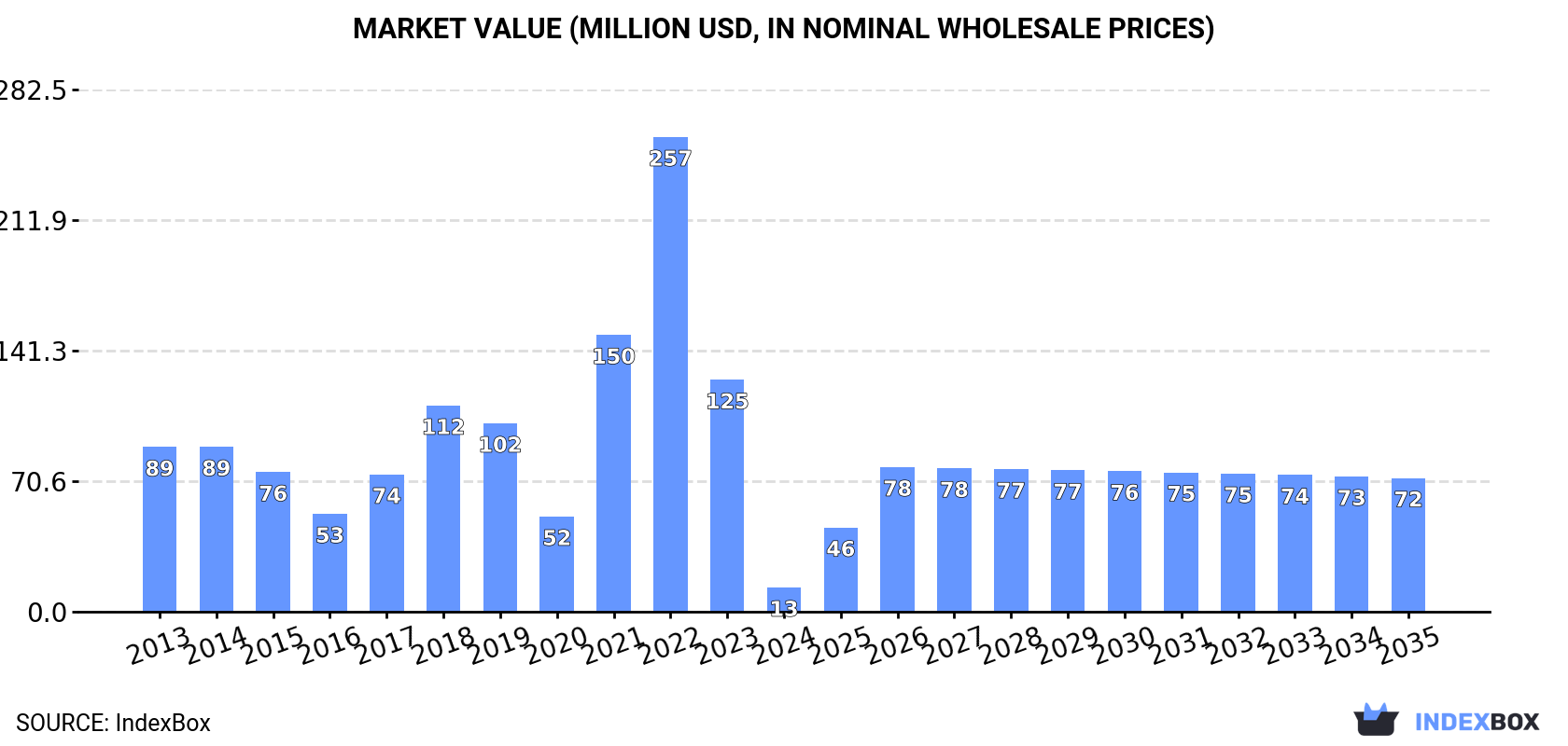 Market Value (million USD, nominal wholesale prices)