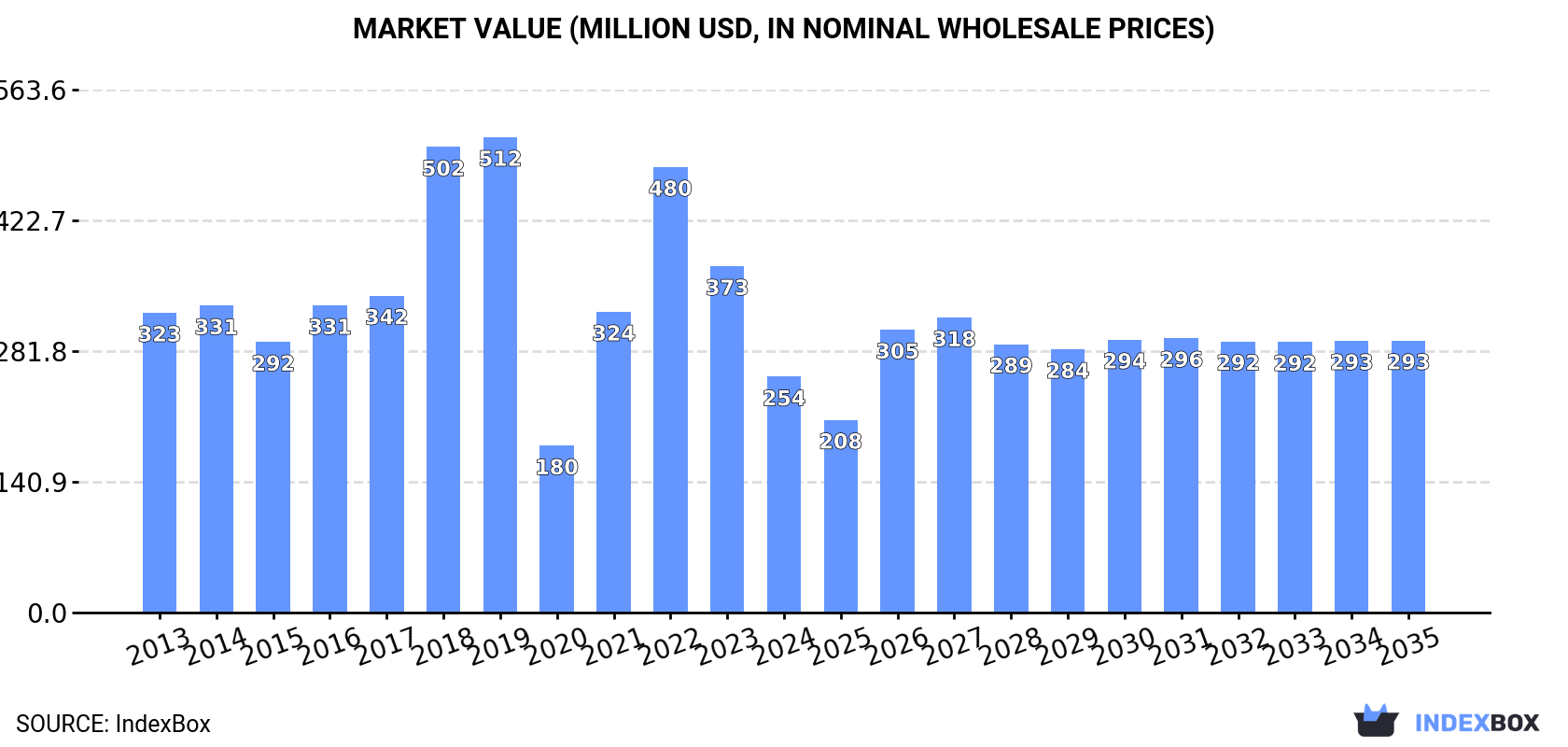 Market Value (million USD, nominal wholesale prices)