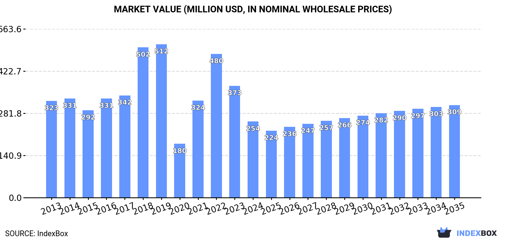 Market Value (million USD, nominal wholesale prices)