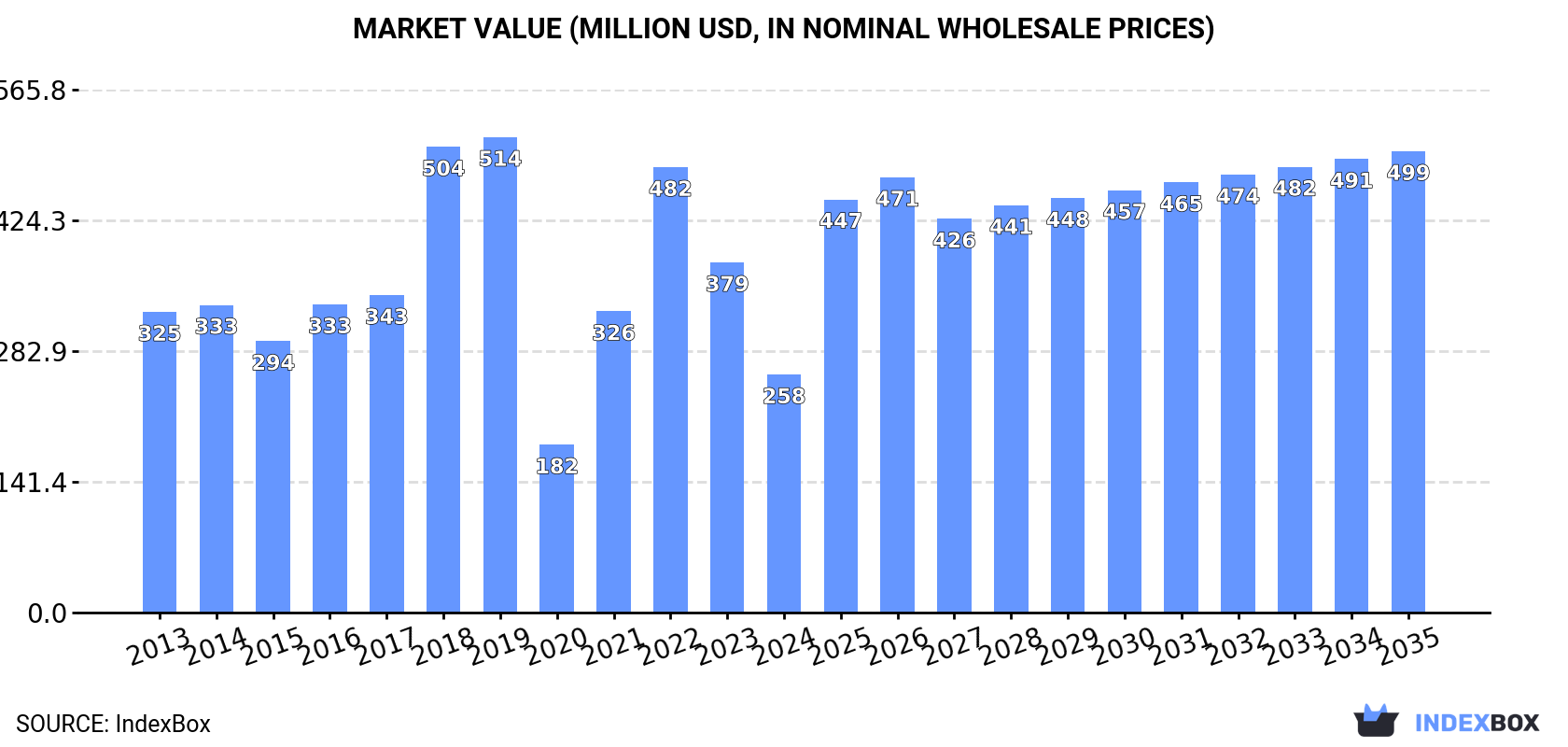 Market Value (million USD, nominal wholesale prices)