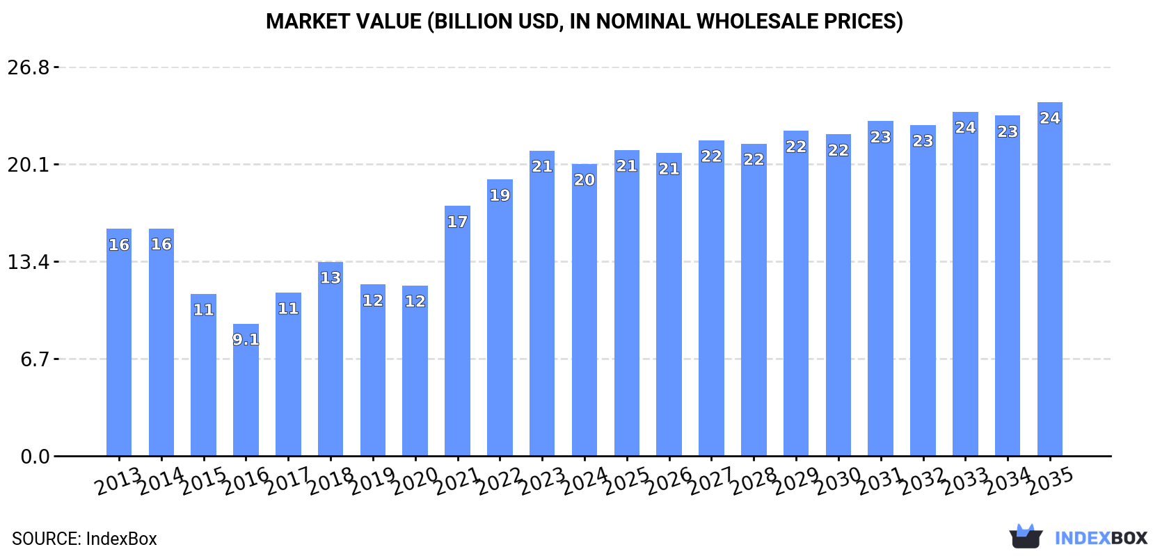 Market Value (billion USD, nominal wholesale prices)