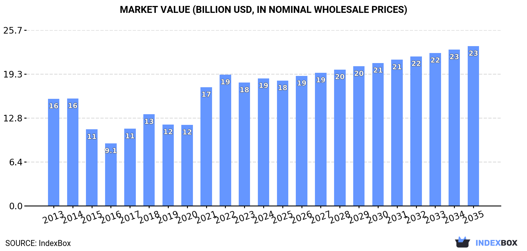 Market Value (billion USD, nominal wholesale prices)