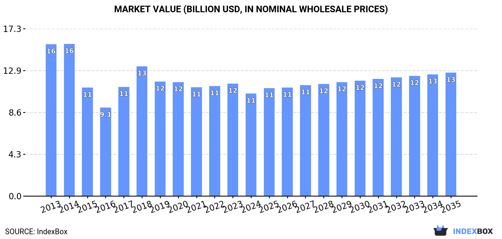 Market Value (billion USD, nominal wholesale prices)