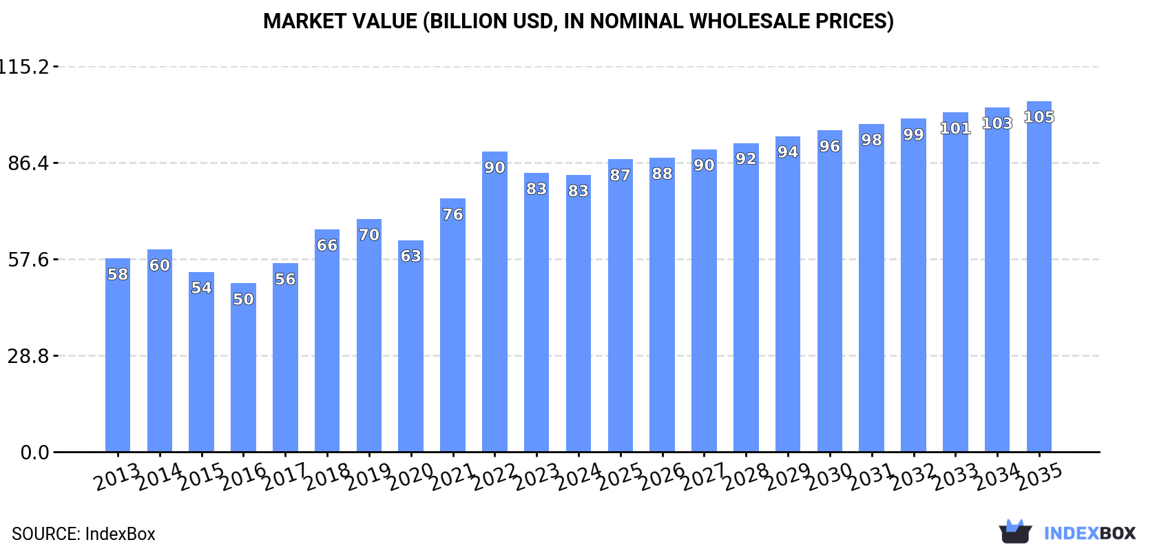Market Value (billion USD, nominal wholesale prices)