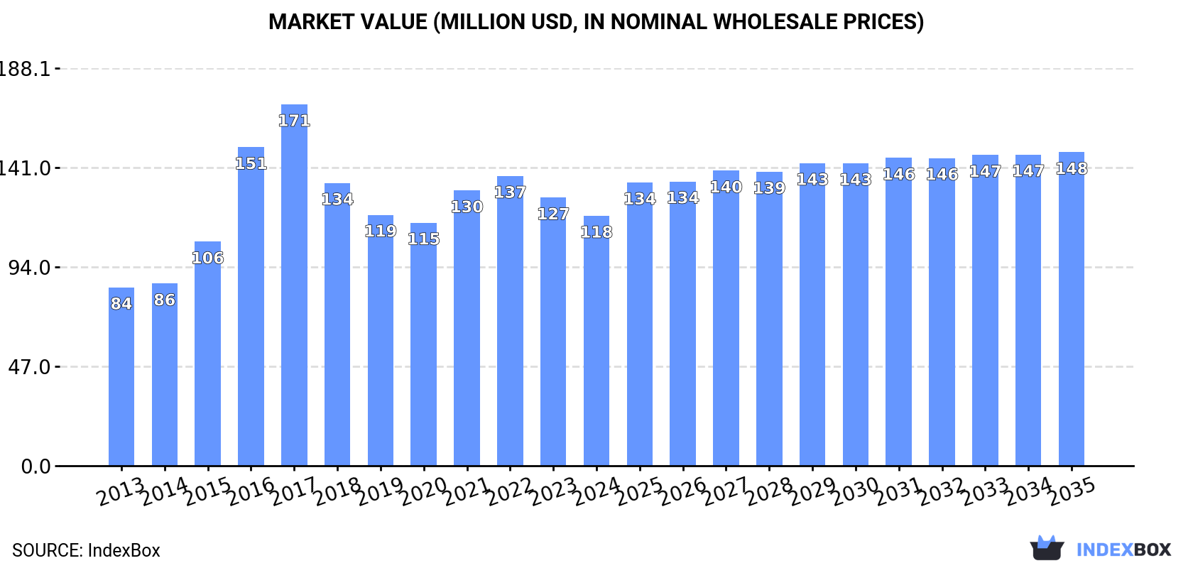 Market Value (million USD, nominal wholesale prices)