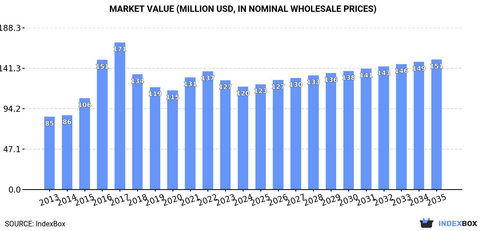 Market Value (million USD, nominal wholesale prices)