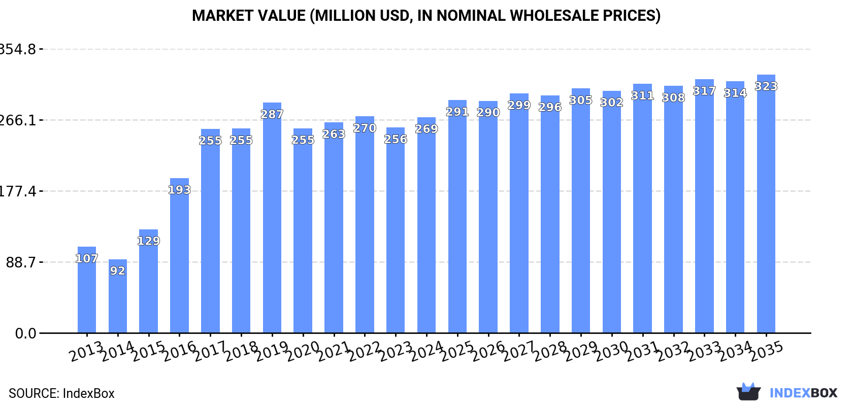 Market Value (million USD, nominal wholesale prices)