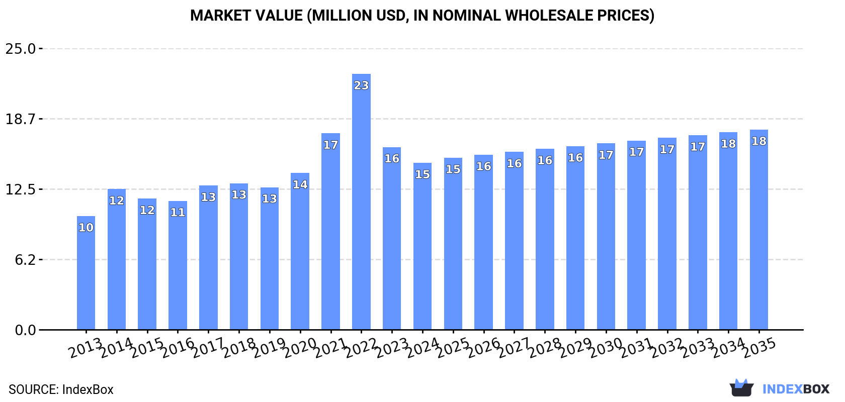 Market Value (million USD, nominal wholesale prices)