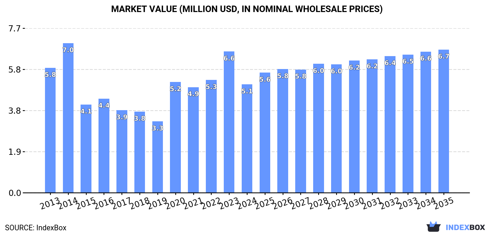 Market Value (million USD, nominal wholesale prices)