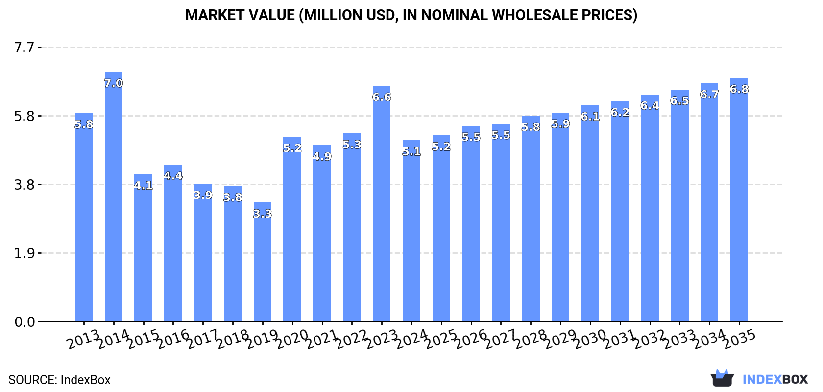 Market Value (million USD, nominal wholesale prices)