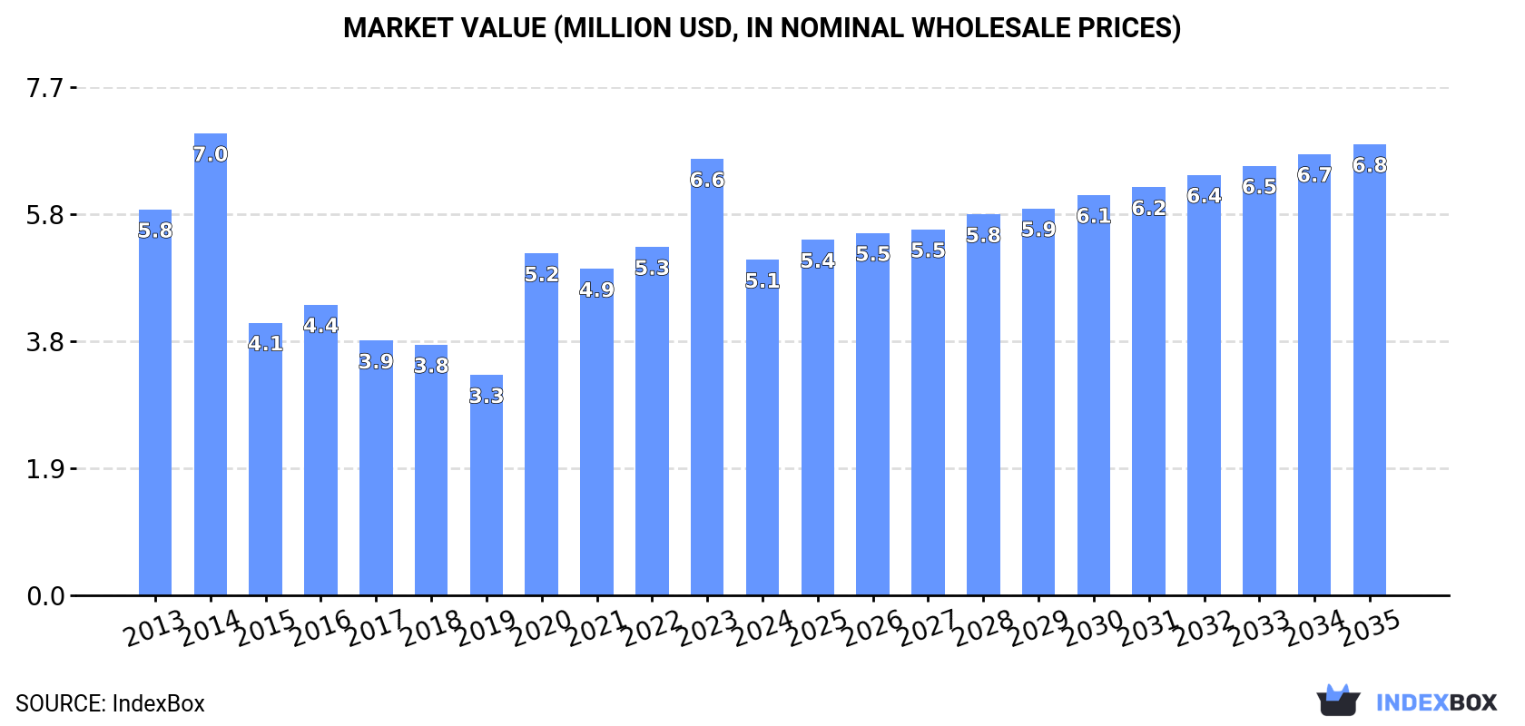 Market Value (million USD, nominal wholesale prices)