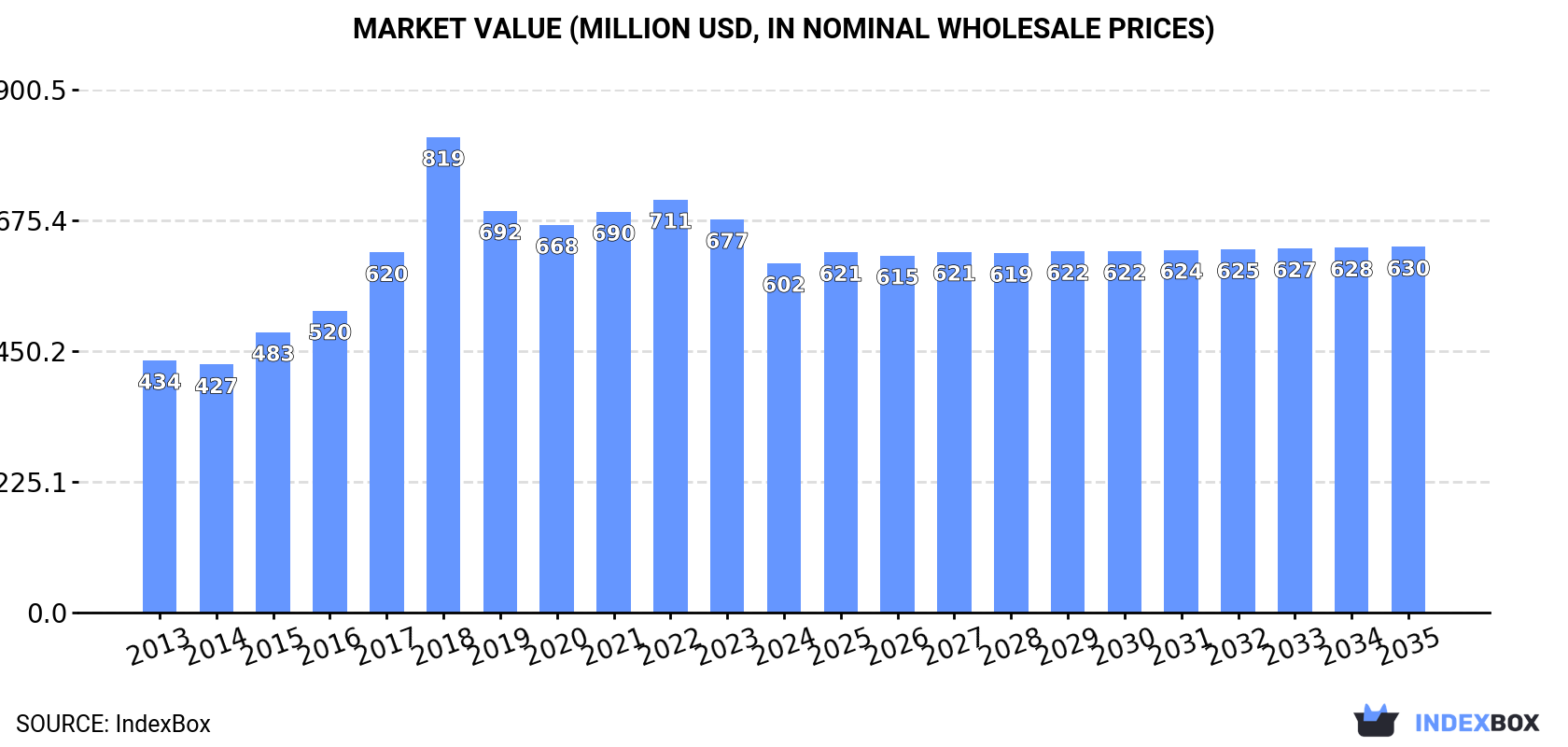 Market Value (million USD, nominal wholesale prices)