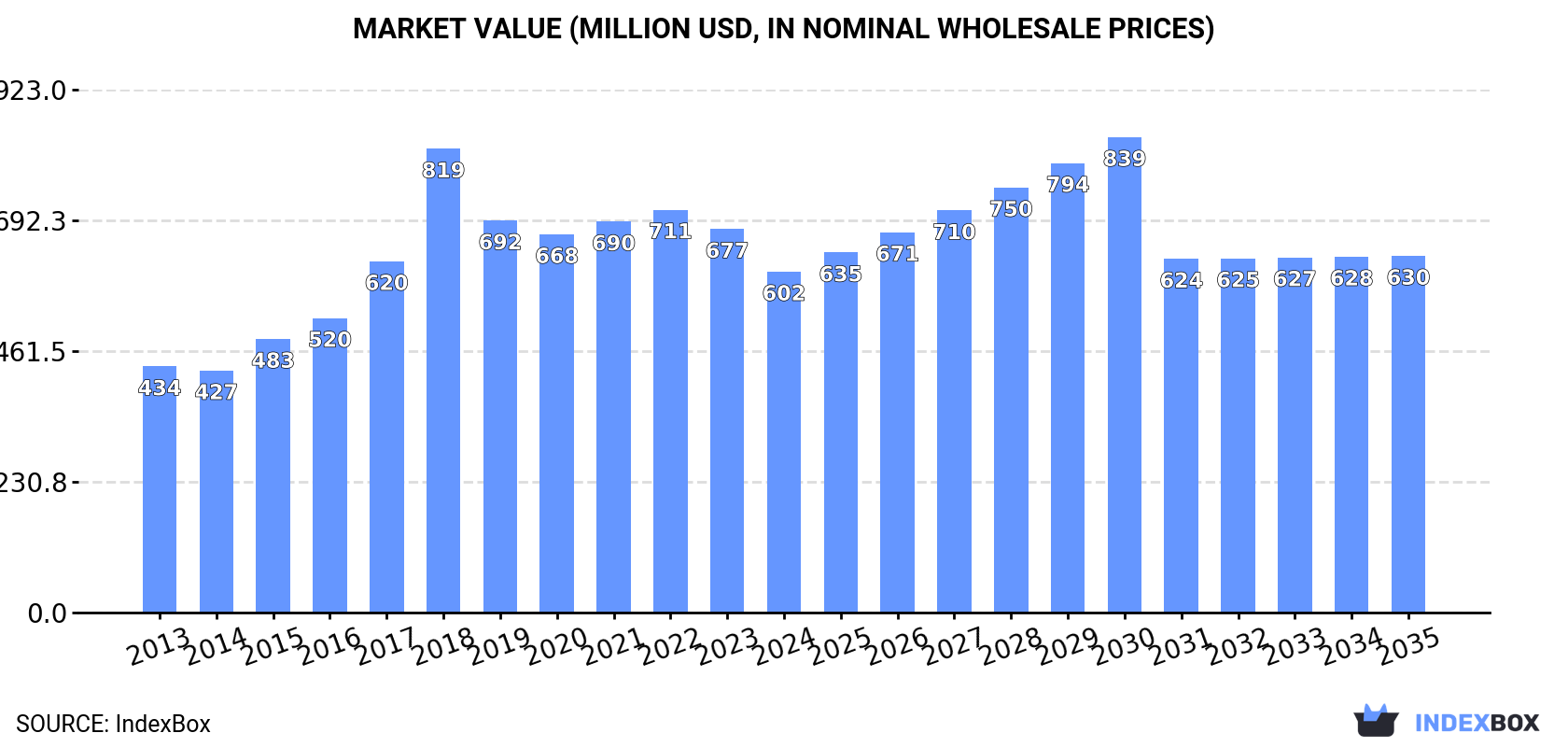 Market Value (million USD, nominal wholesale prices)