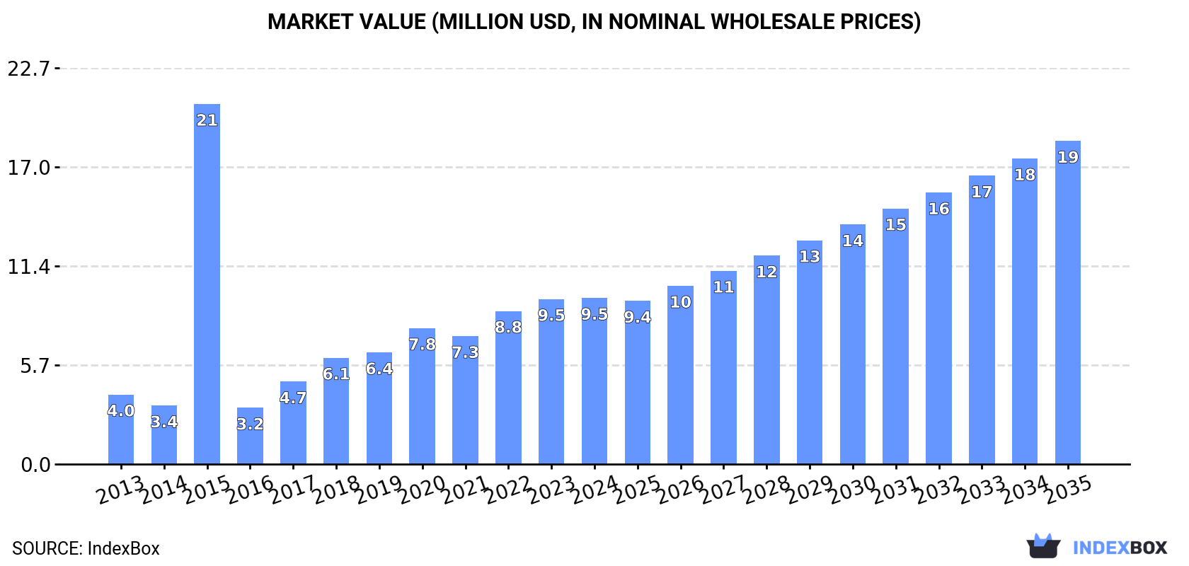 Market Value (million USD, nominal wholesale prices)