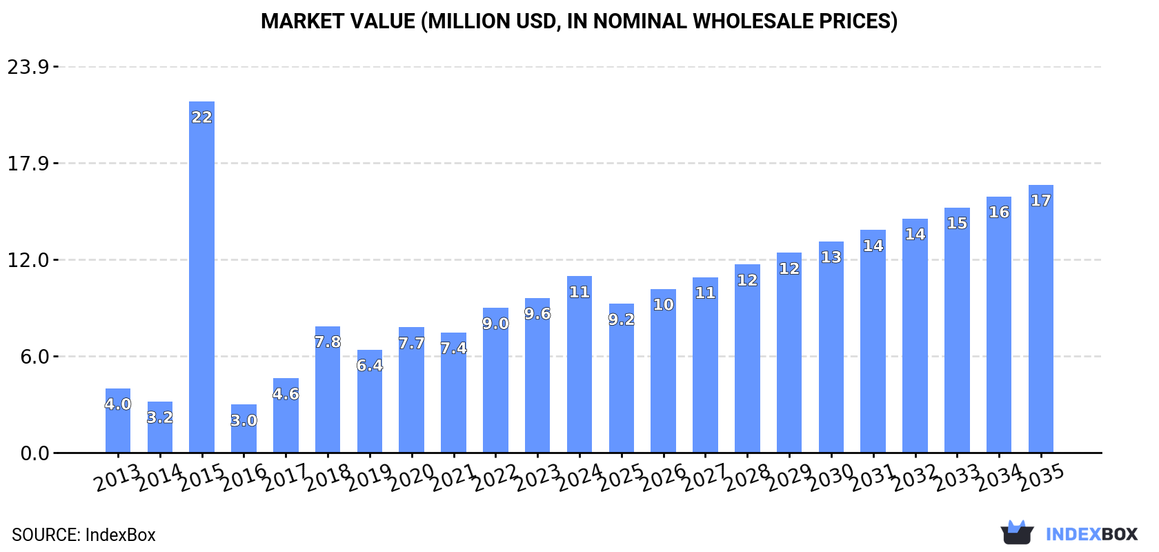 Market Value (million USD, nominal wholesale prices)