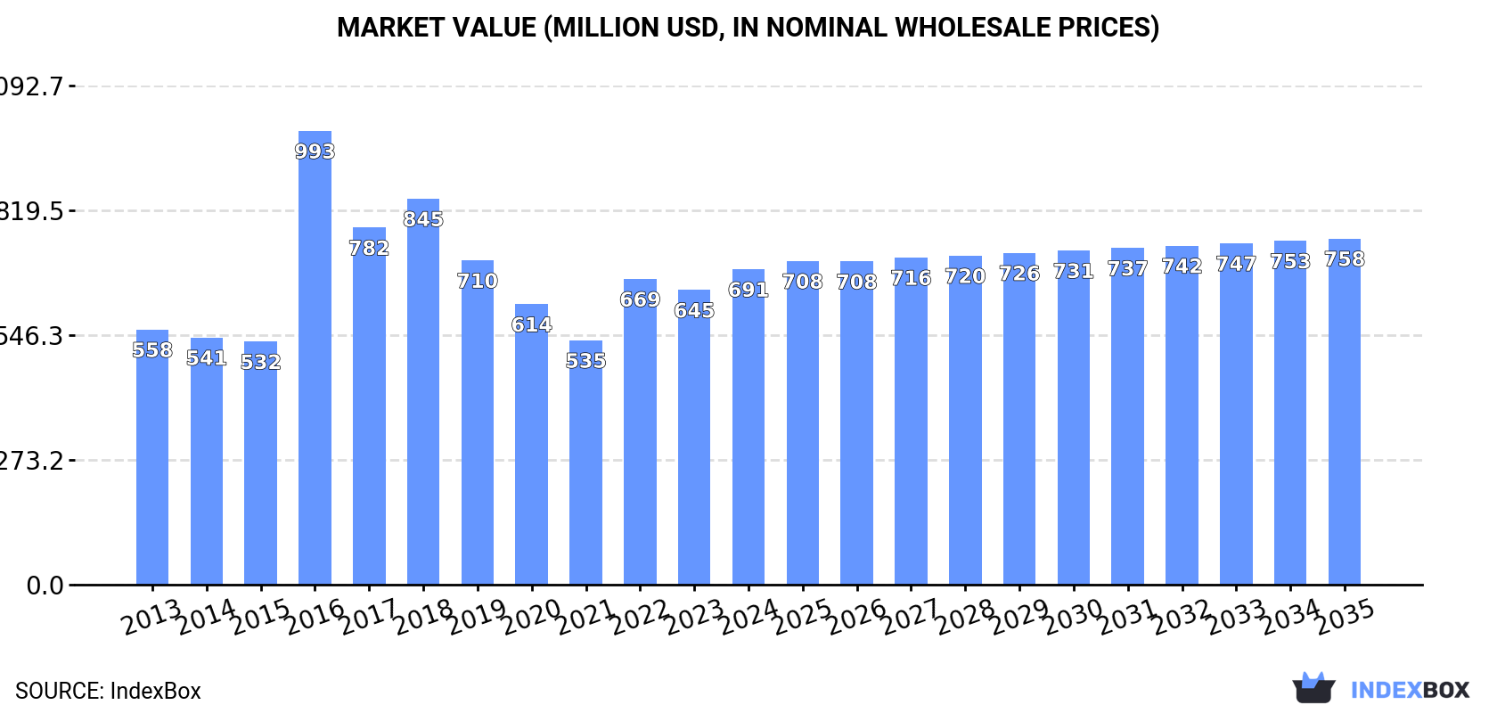 Market Value (million USD, nominal wholesale prices)