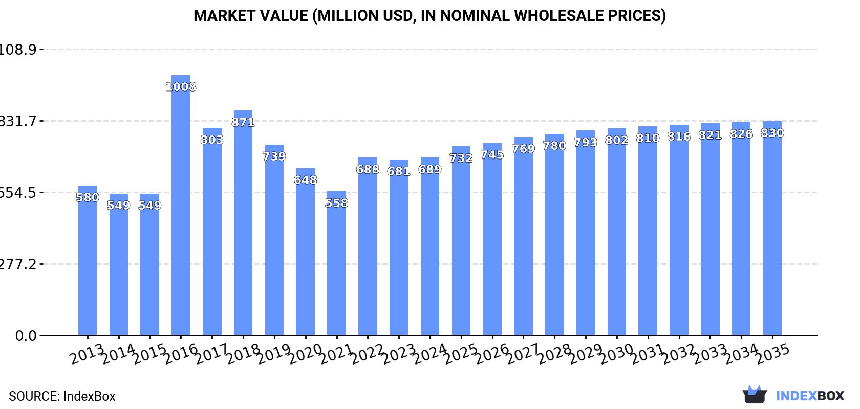 Market Value (million USD, nominal wholesale prices)