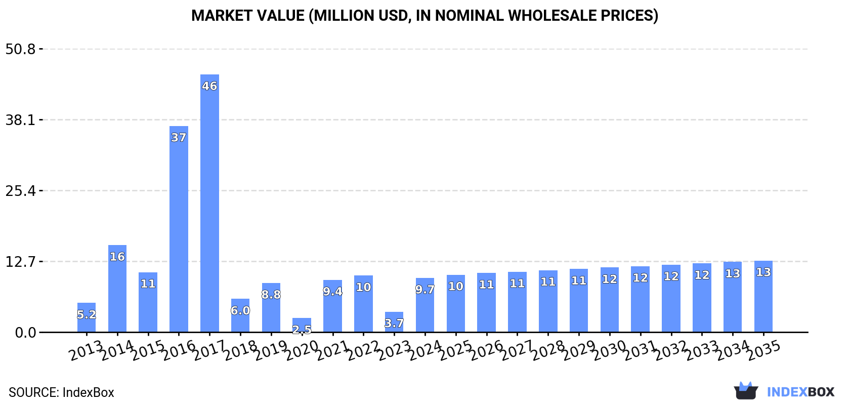 Market Value (million USD, nominal wholesale prices)