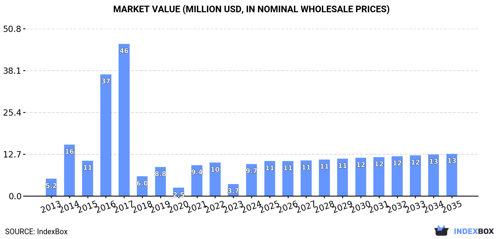 Market Value (million USD, nominal wholesale prices)