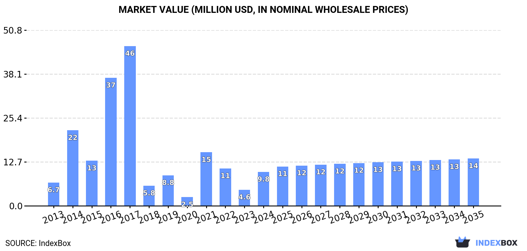 Market Value (million USD, nominal wholesale prices)