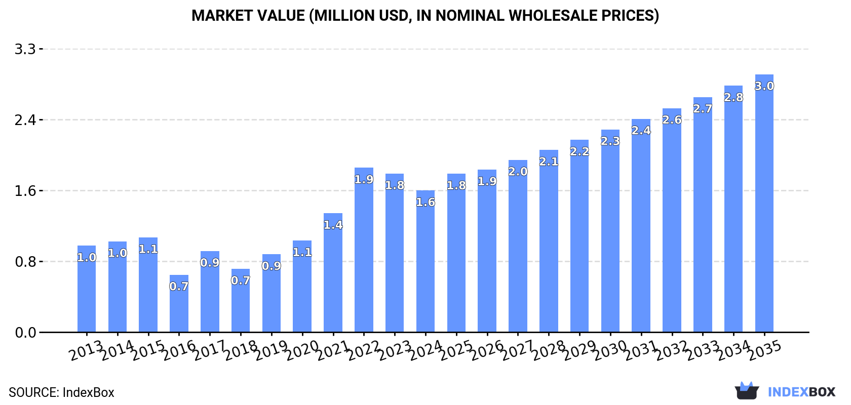 Market Value (million USD, nominal wholesale prices)