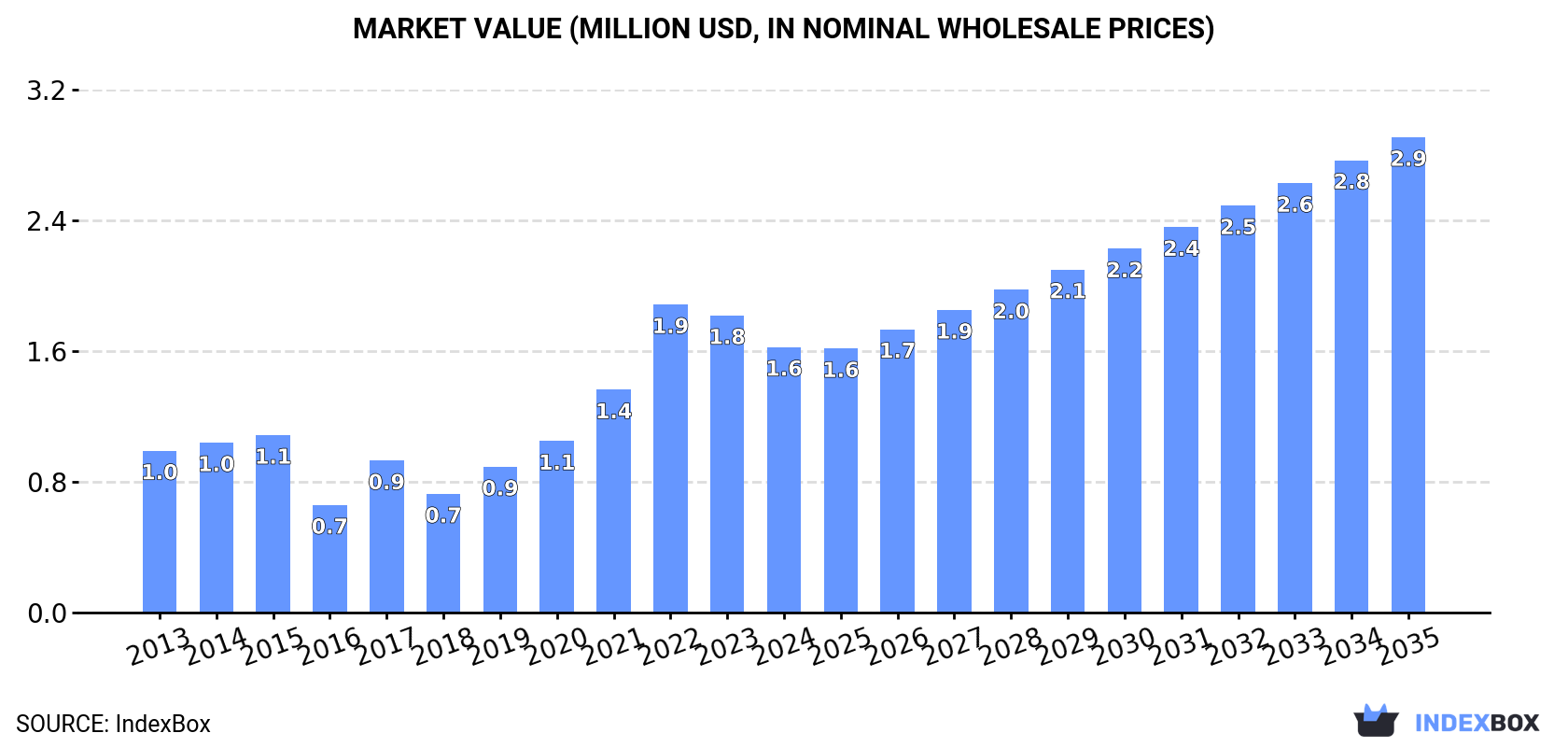 Market Value (million USD, nominal wholesale prices)