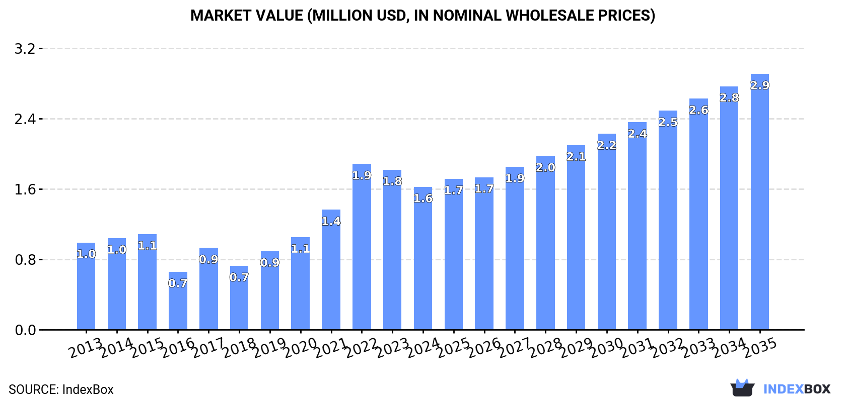 Market Value (million USD, nominal wholesale prices)
