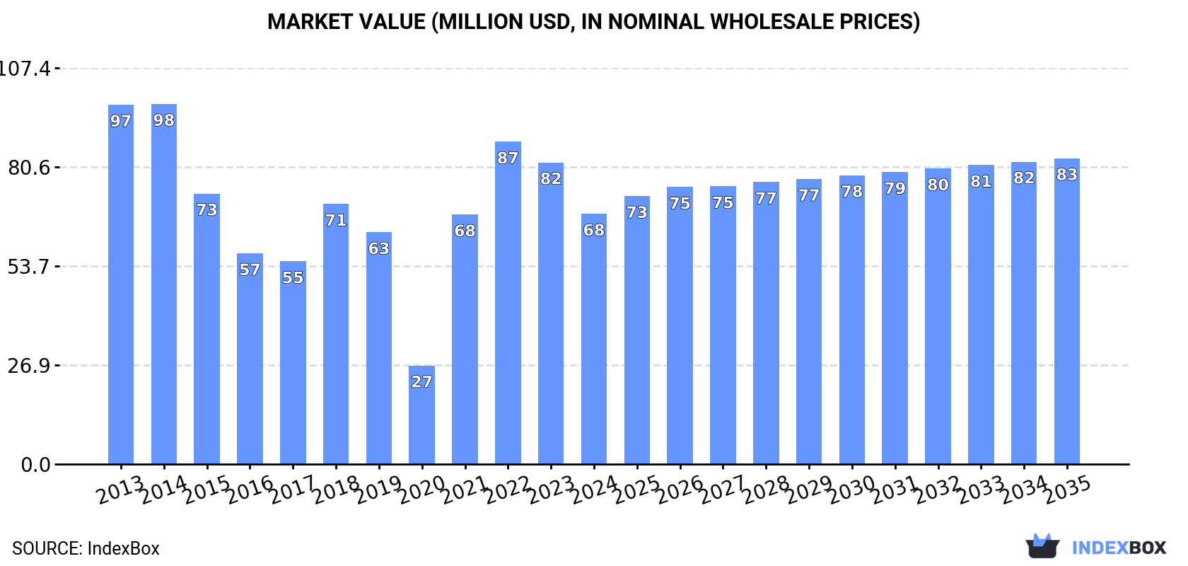 Market Value (million USD, nominal wholesale prices)