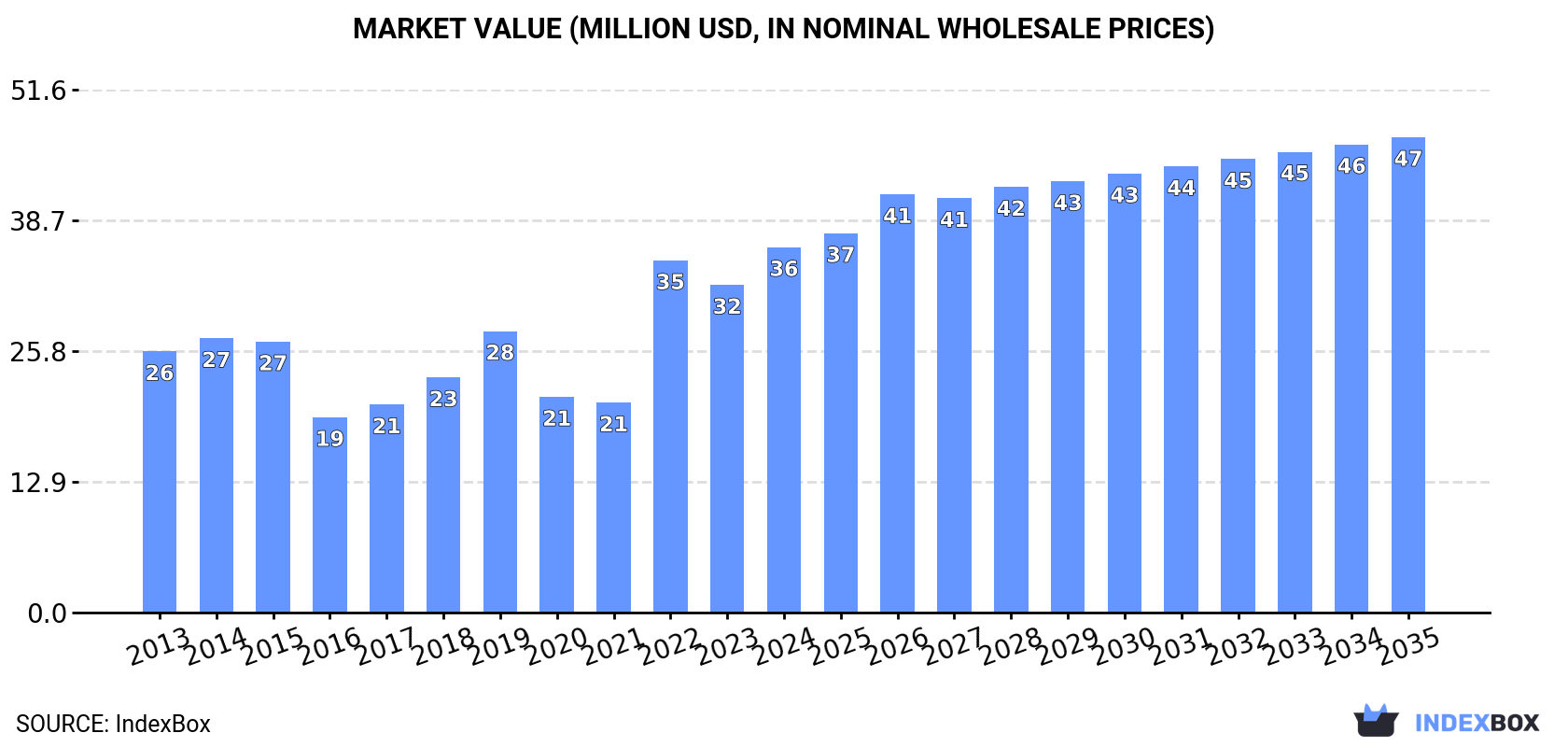 Market Value (million USD, nominal wholesale prices)