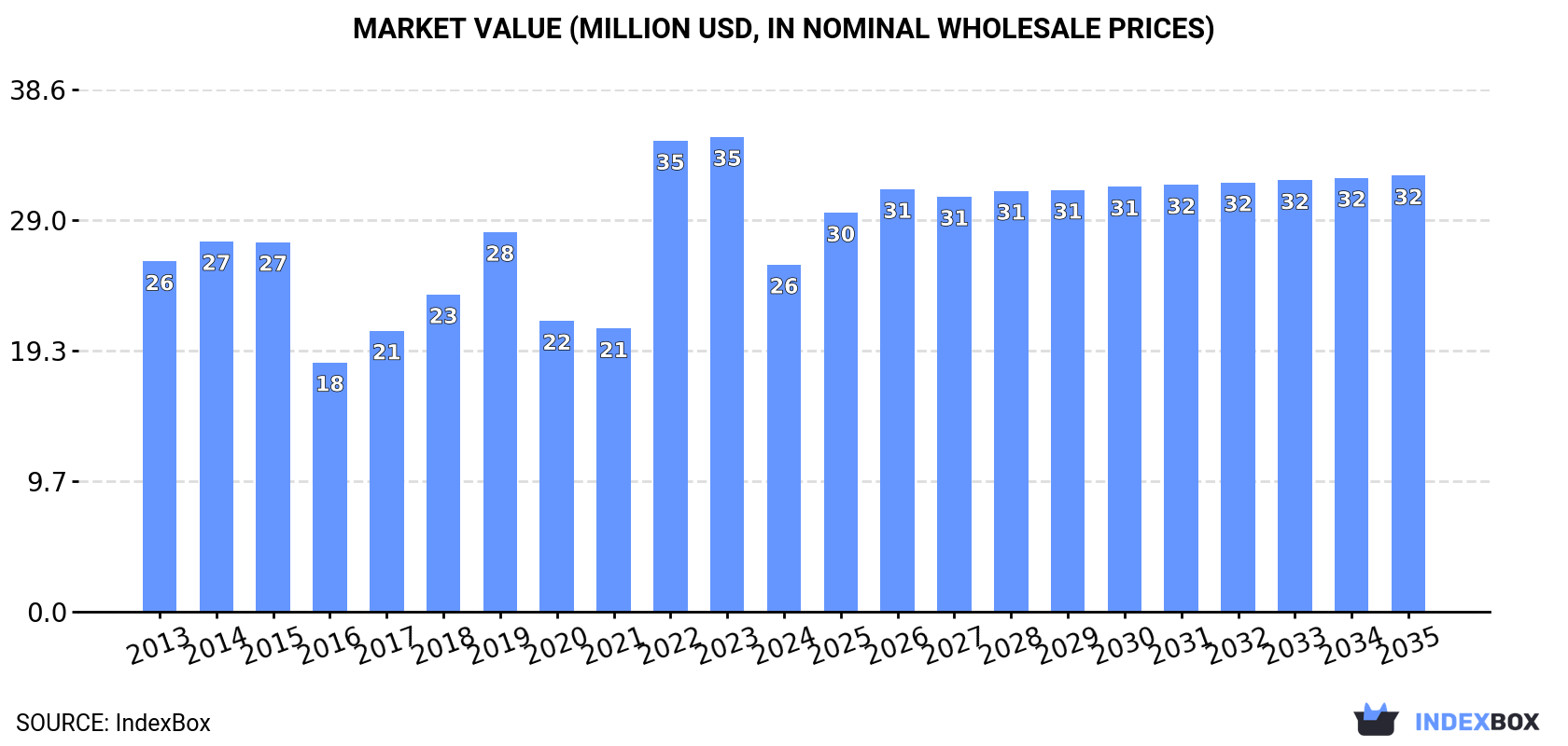Market Value (million USD, nominal wholesale prices)
