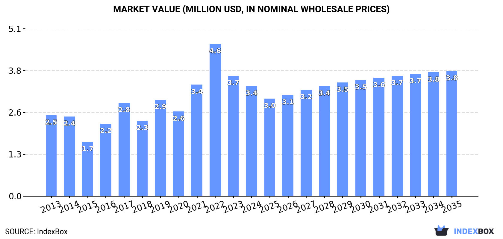 Market Value (million USD, nominal wholesale prices)