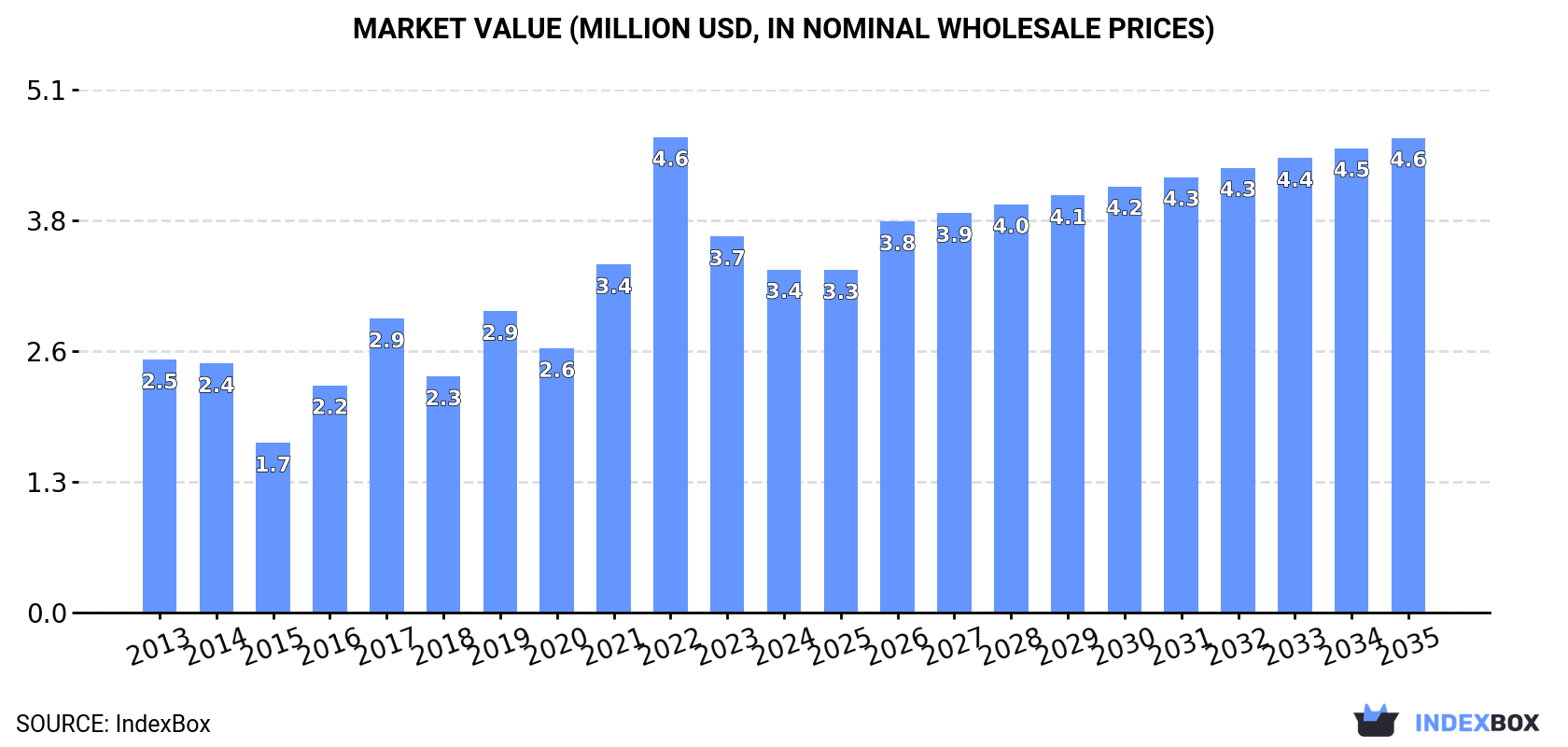 Market Value (million USD, nominal wholesale prices)