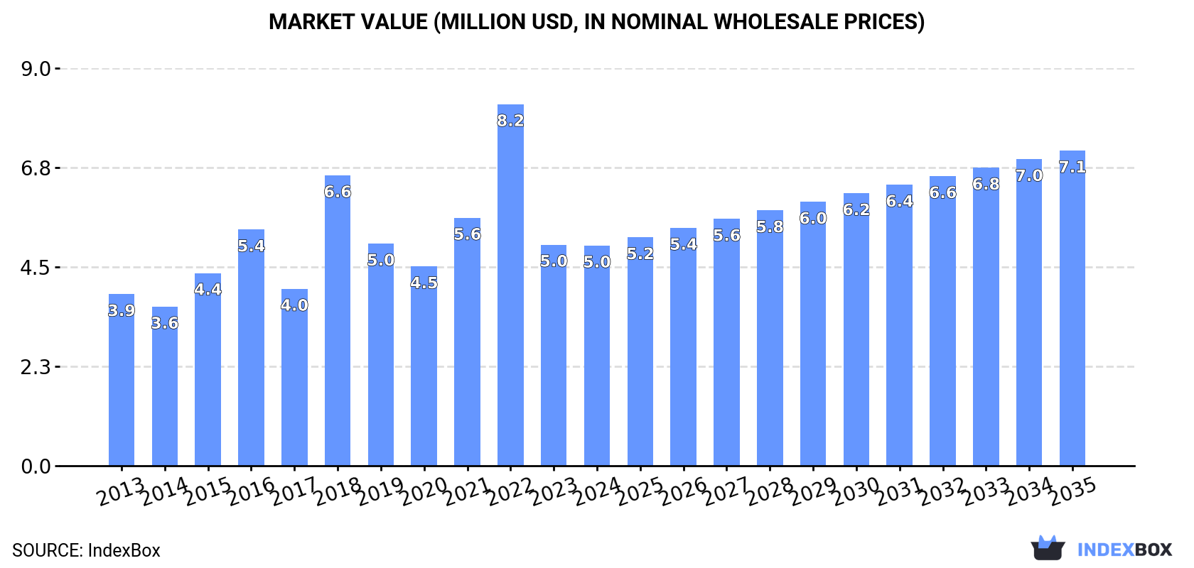 Market Value (million USD, nominal wholesale prices)
