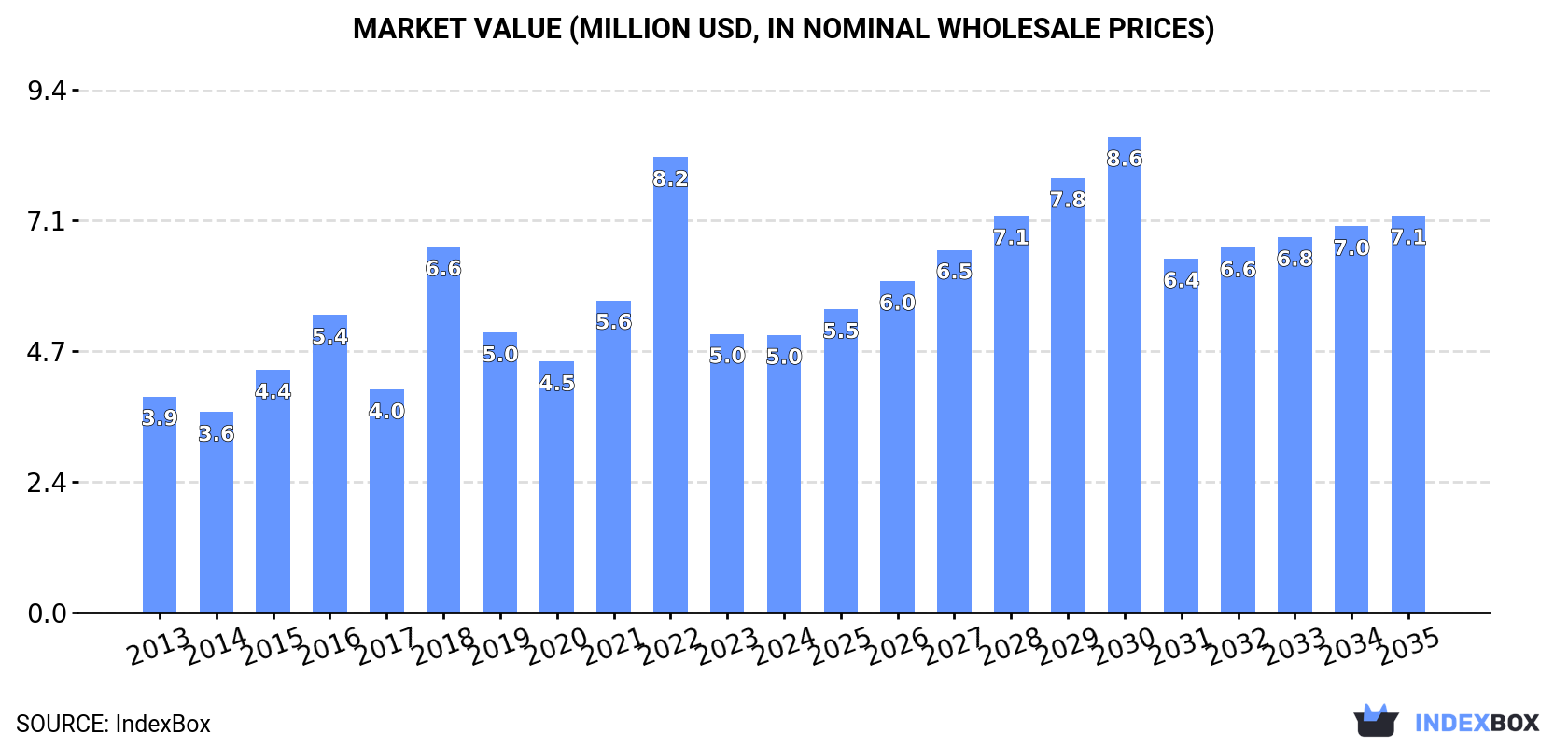 Market Value (million USD, nominal wholesale prices)