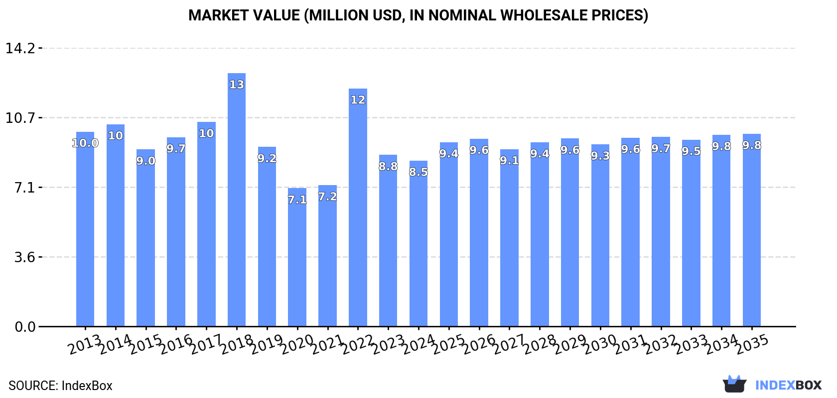 Market Value (million USD, nominal wholesale prices)