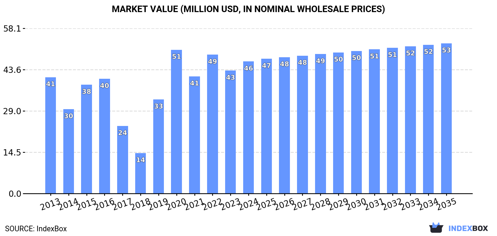 Market Value (million USD, nominal wholesale prices)